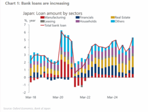 Japan faces further BoJ rate hikes—but how much? | Oxford Economics