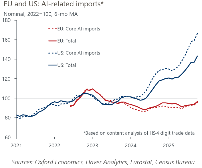No US-style AI investment boom to drive EU growth