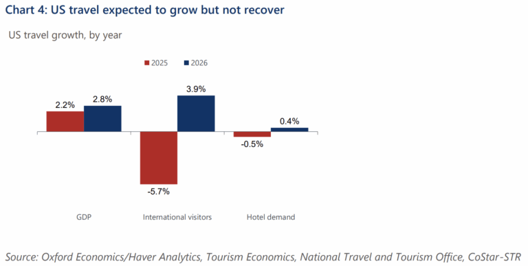 US International Inbound: Lessons from 2025, Outlook for 2026 | Oxford ...