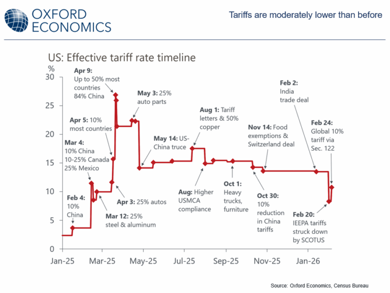 US Tariff Monitor – New tariff authority, same uncertainty | Oxford ...