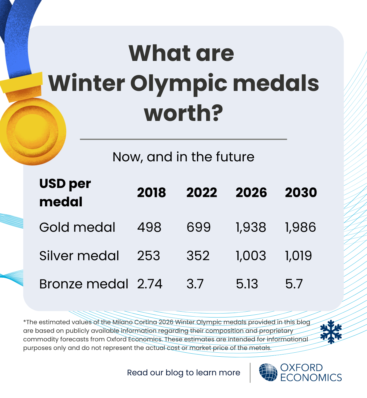2026 Winter Olympic medals: How metals prices reshaped medal values ...
