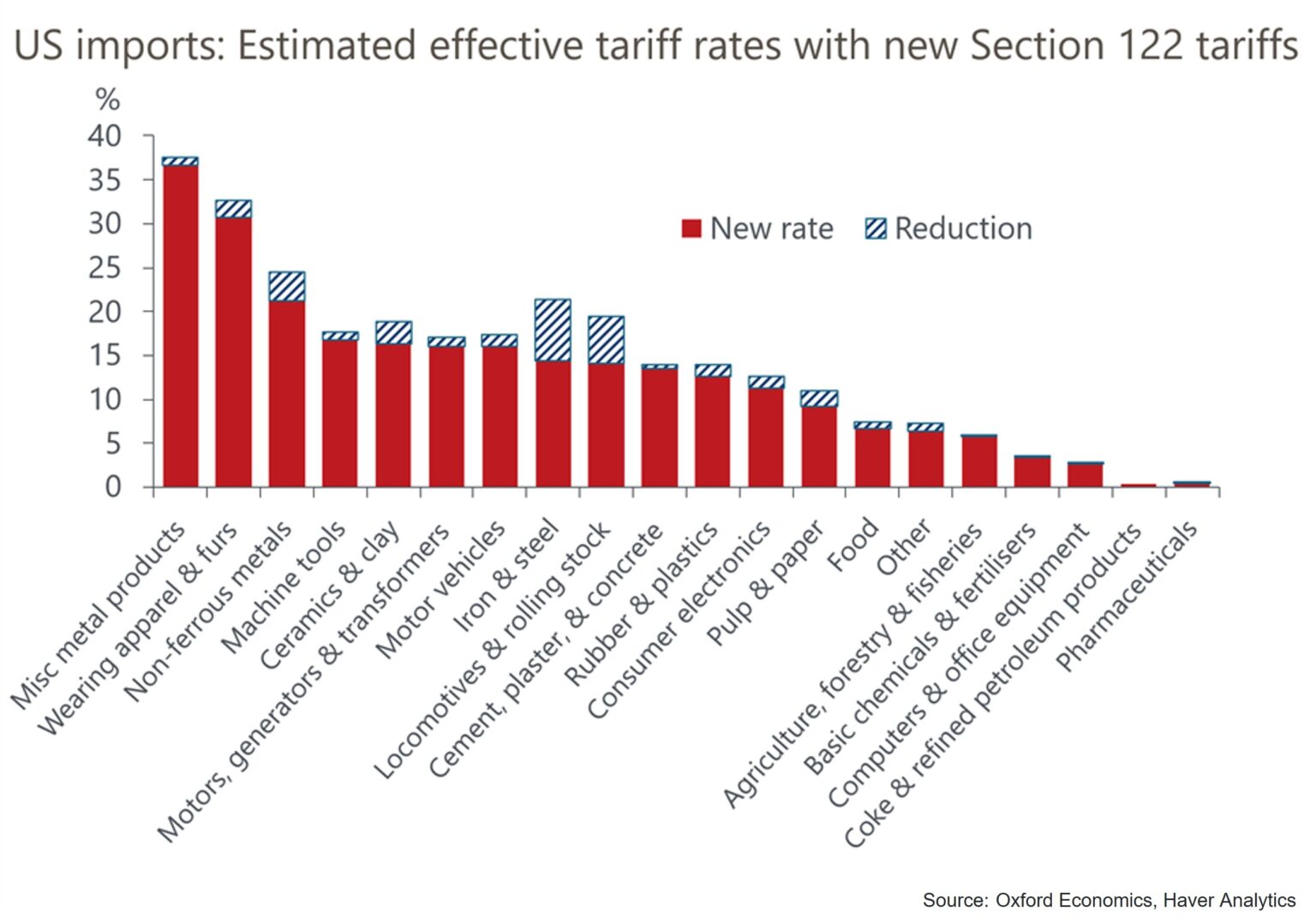 What the US tariff changes mean for growth | Oxford Economics
