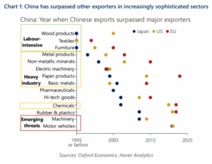 China up the value chain and deeper into export markets | Oxford Economics