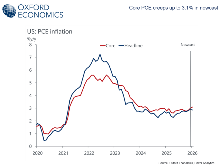 US PCE Nowcast – Rise in core inflation isn't a signal for 2026 ...