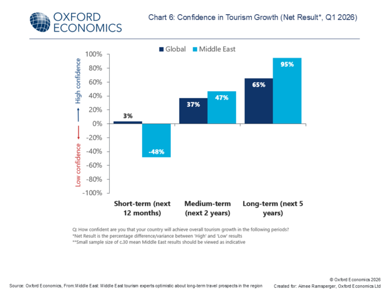 Long-term optimism for Middle East travel | Oxford Economics