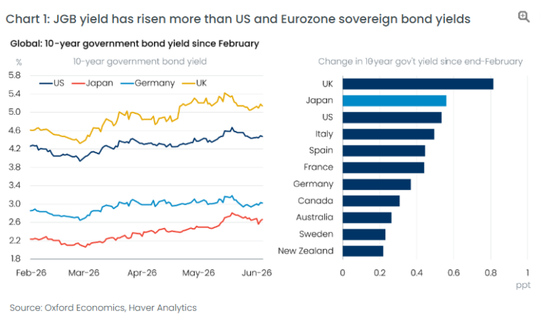 Why we expect JGB yields to stay high | Oxford Economics